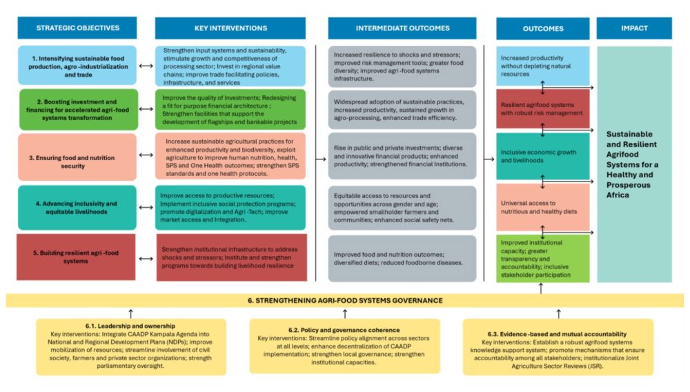 CAADP Strategy and Action Plan 2026-2035 & the Kampala CAADP ...